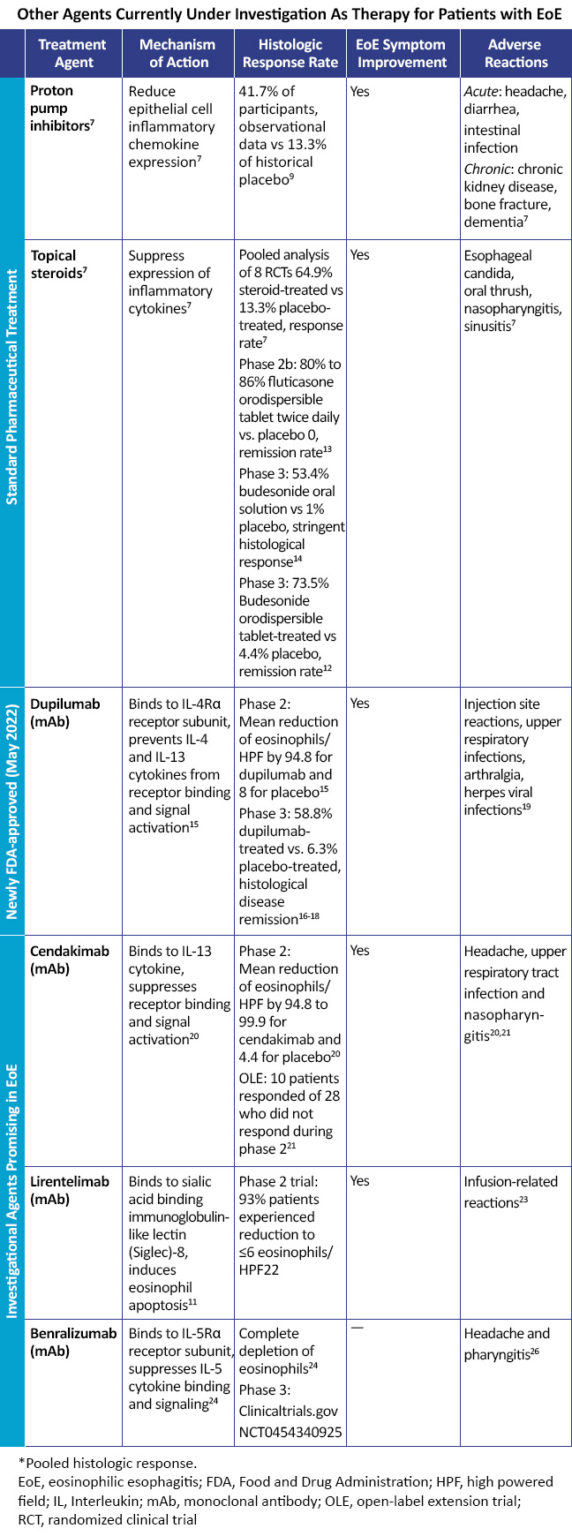 Current and Future Treatments of EoE – EoE Restore | Clinician