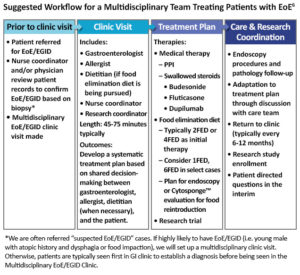 EoE management – EoE Restore | Clinician